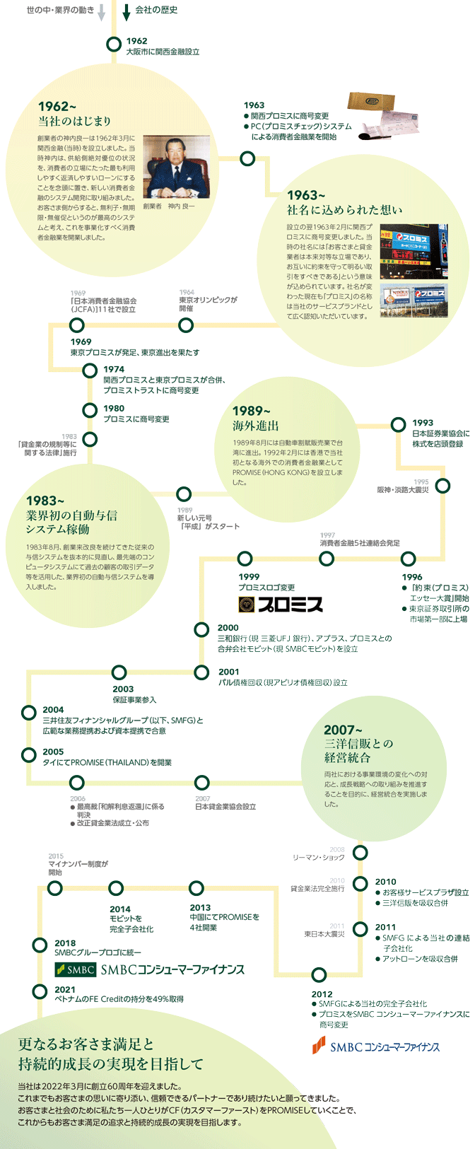 沿革｜SMBCコンシューマーファイナンス株式会社